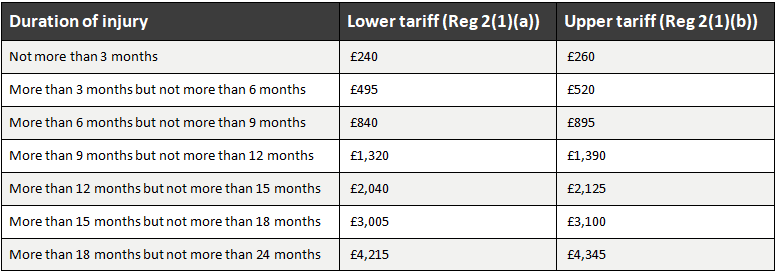 Government reveals long-awaited whiplash rules and tariffs | Box Legal